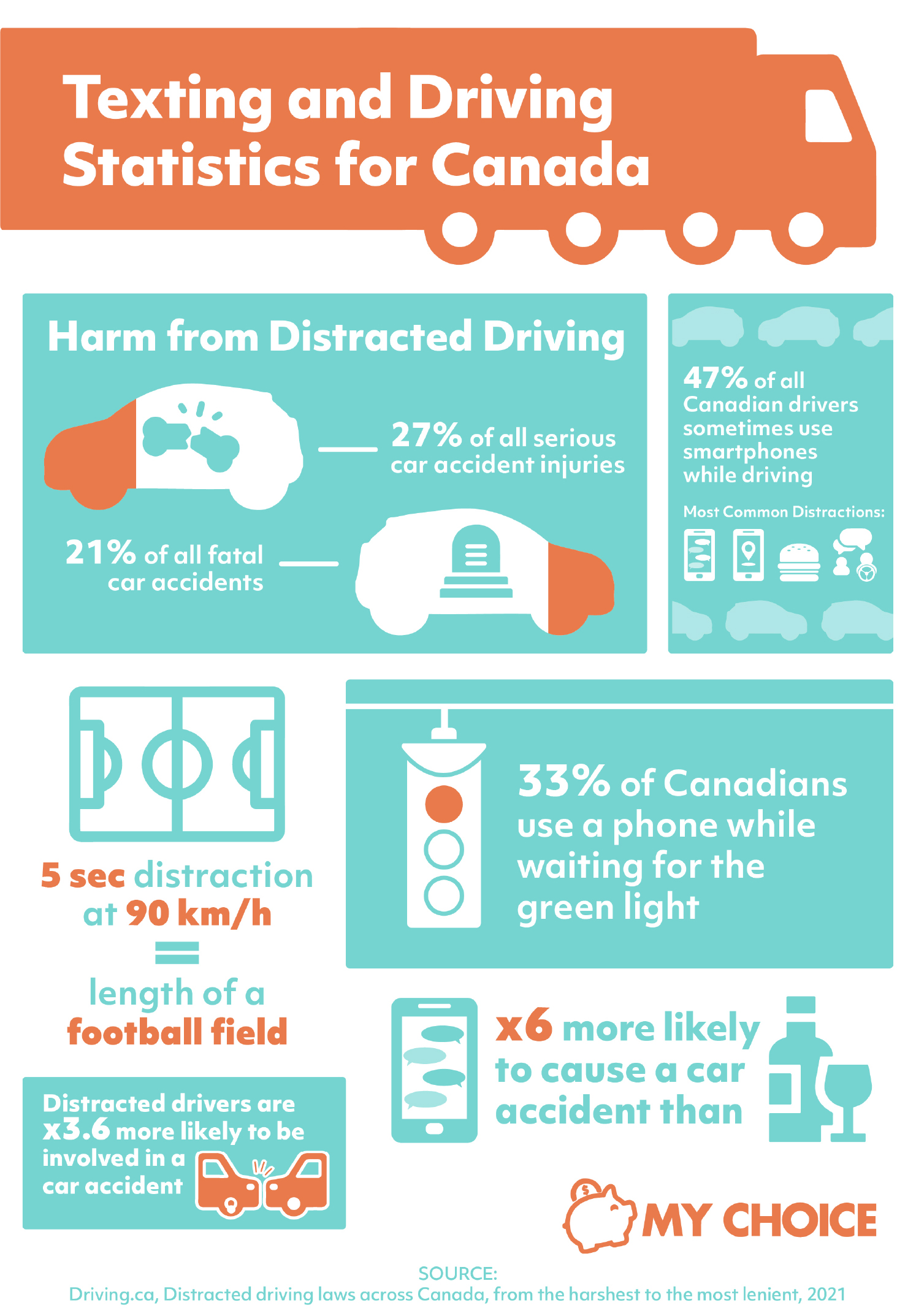 Distracted Driving Statistics Canada 2022 | My Choice