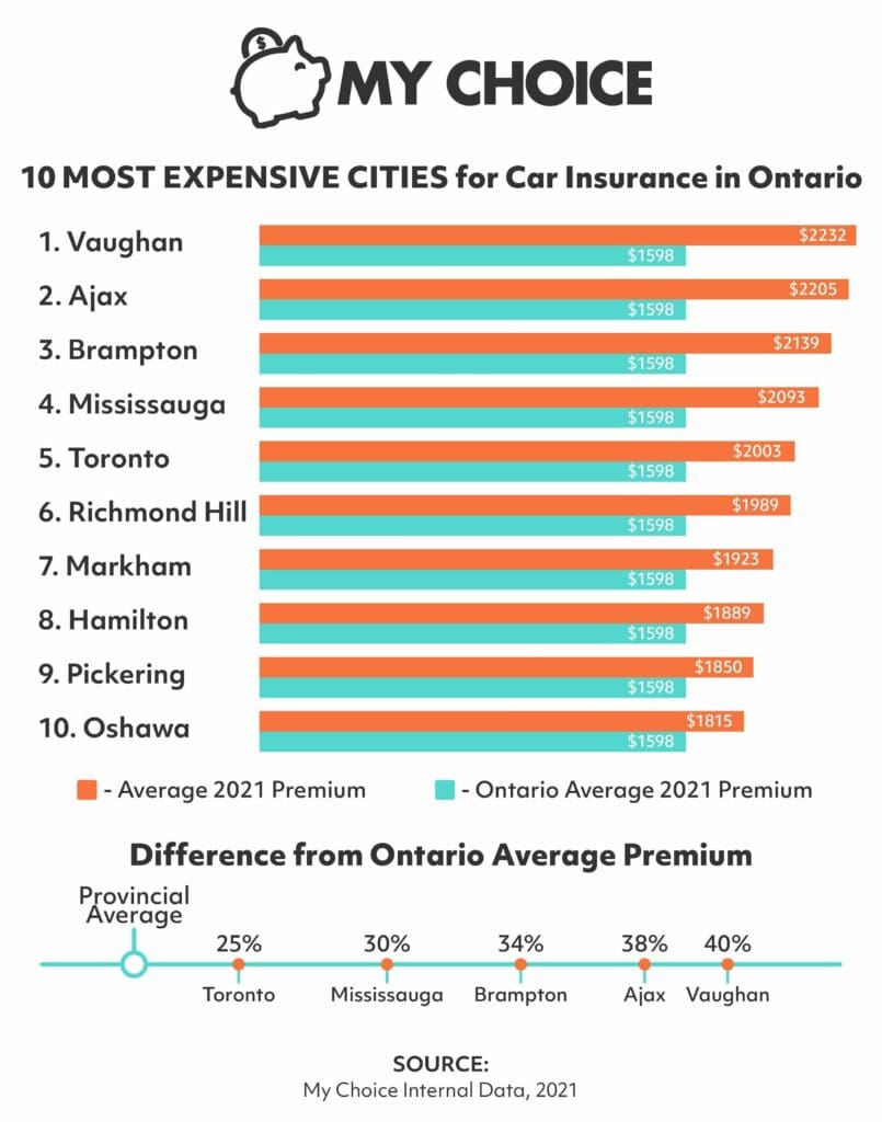 Auto Insurance & Postal Code Discrimination | MyChoice
