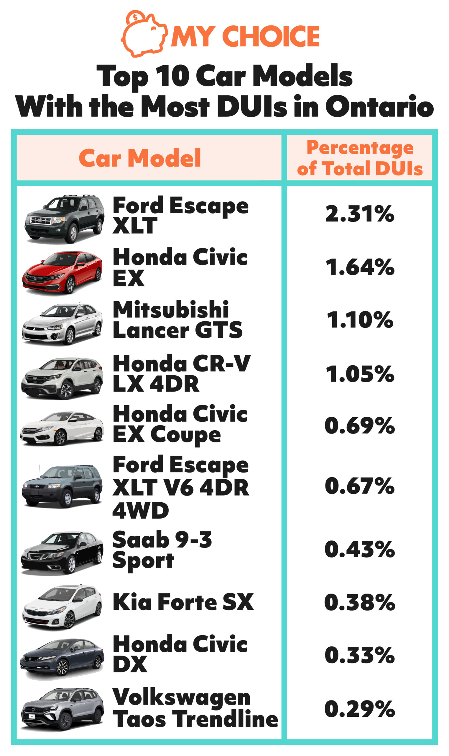 The top 10 car models with the highest rates of DUIs