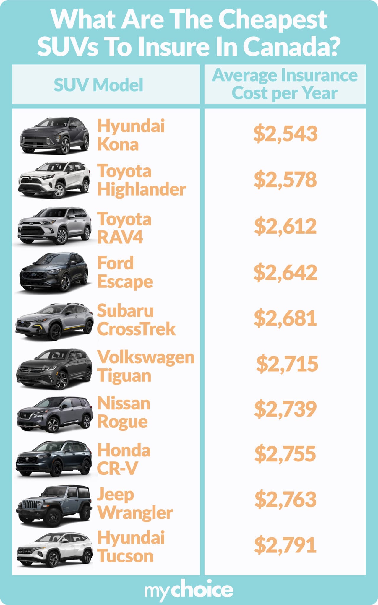 Top 10 Cheapest SUVs to Insure Canada 2024 | MyChoice
