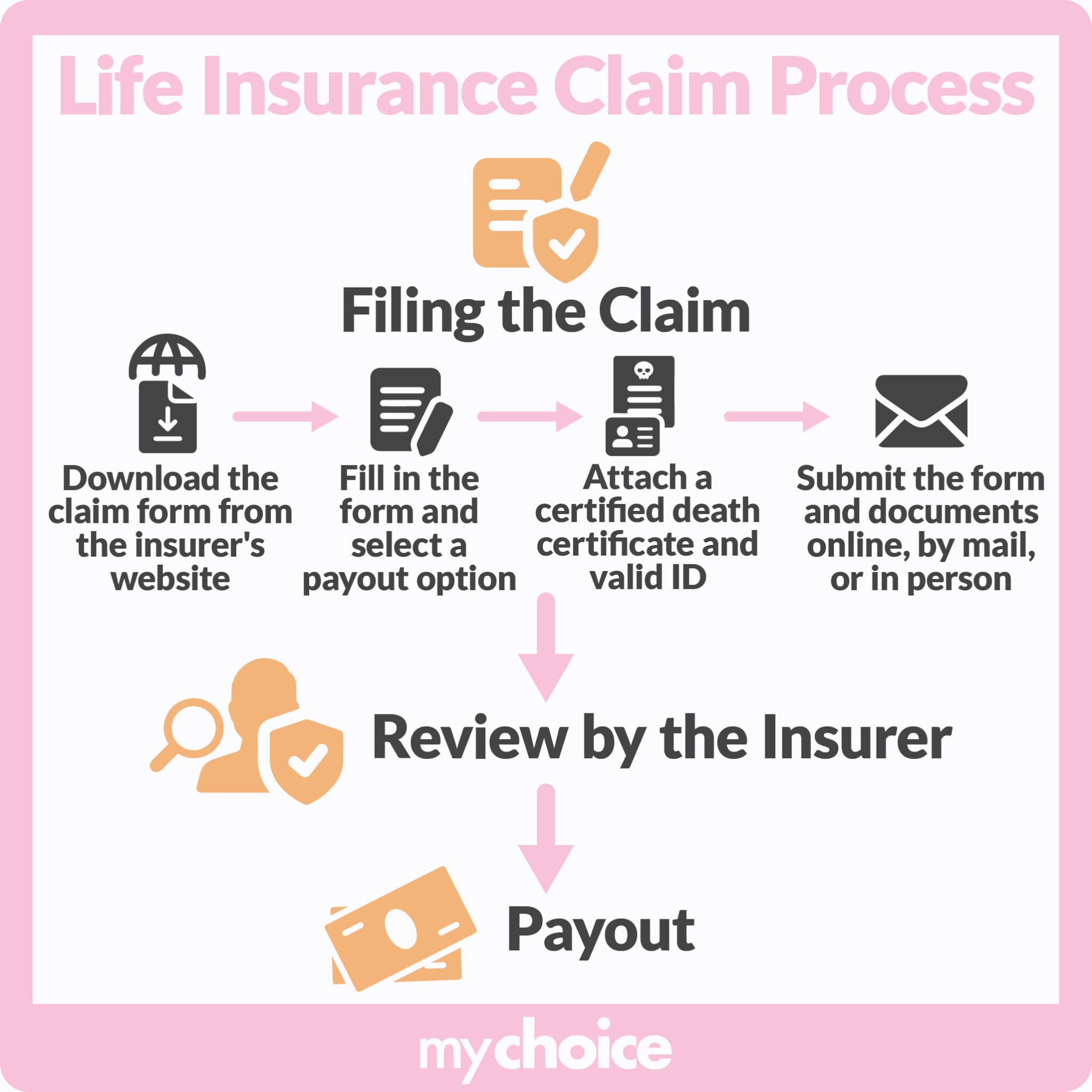 When Can You Receive a Life Insurance Payout? | MyChoice