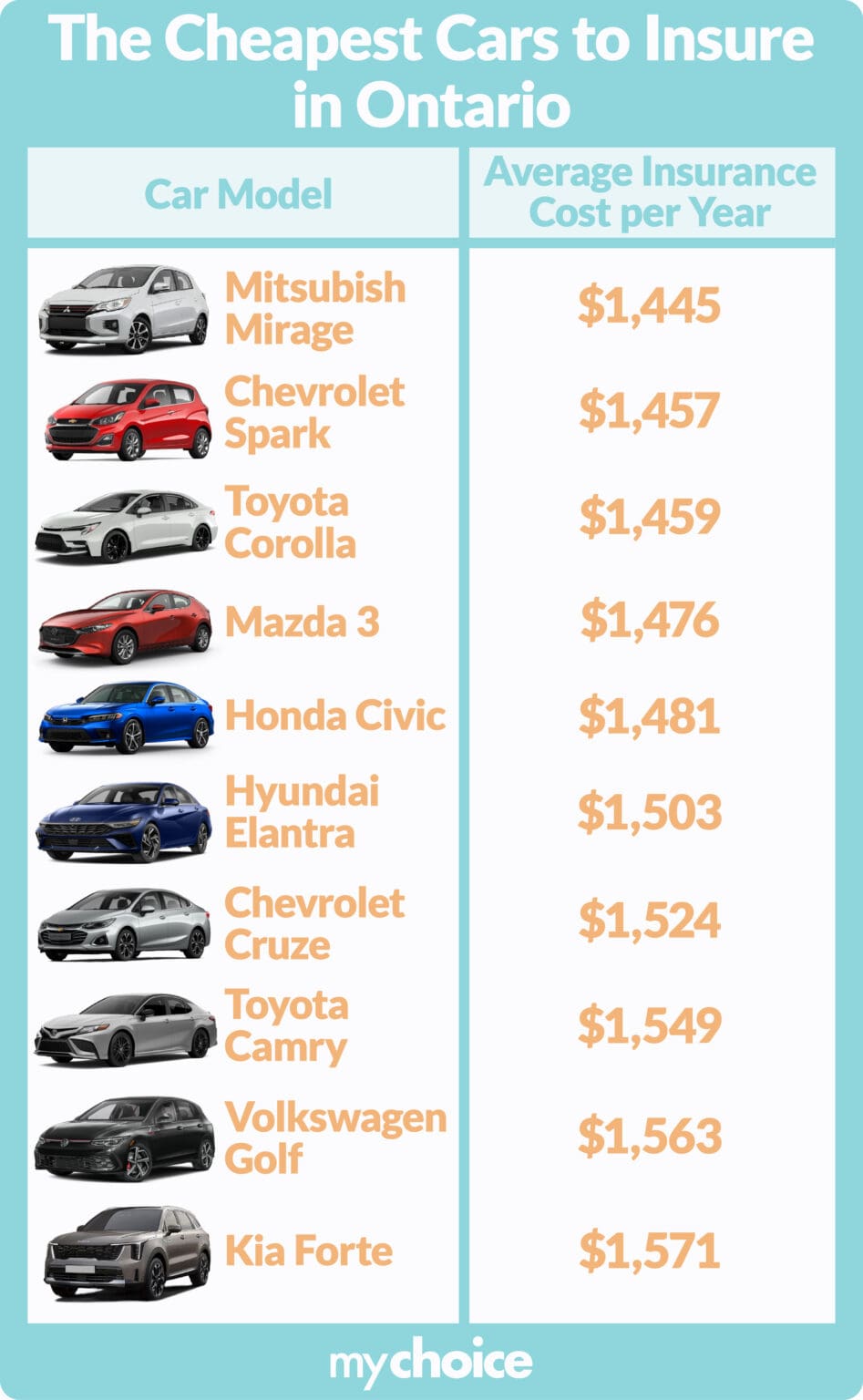 Cheapest Cars to Insure in Ontario (2024 Update) | MyChoice