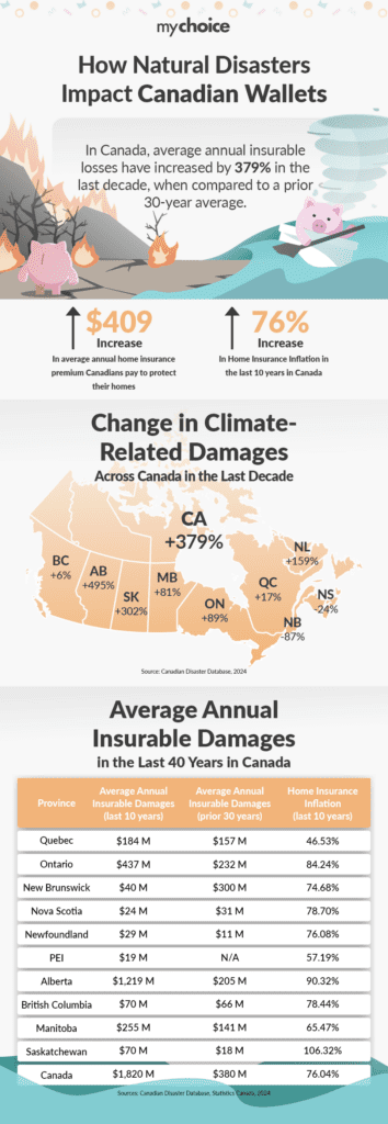 How Natural Disasters Impact Canadian Wallets | MyChoice