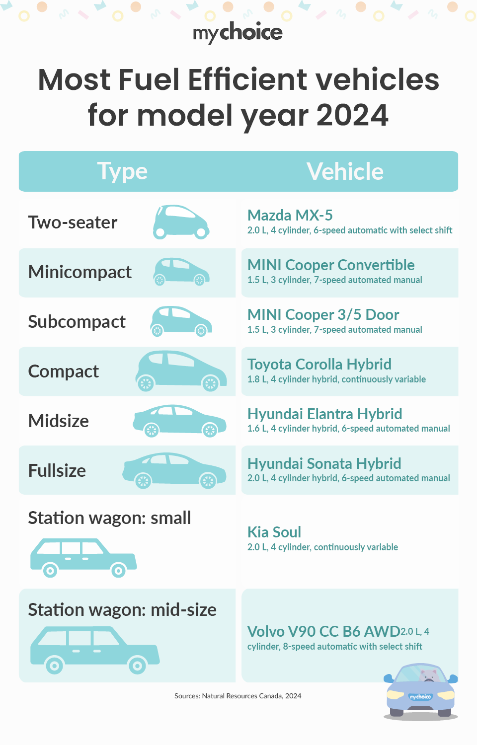 Most Reliable and Fuel Efficient Cars in Canada in 2025 | MyChoice