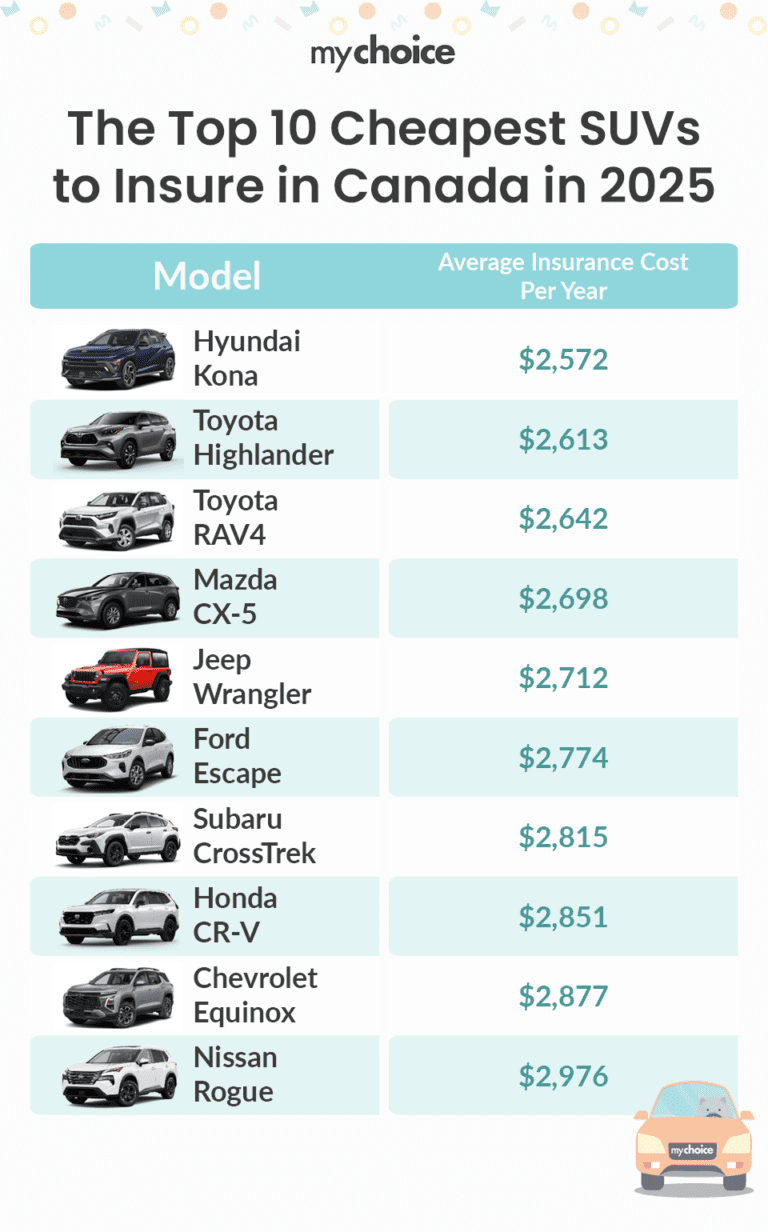 Top 10 Cheapest SUVs to Insure Canada (2025 Update) | MyChoice