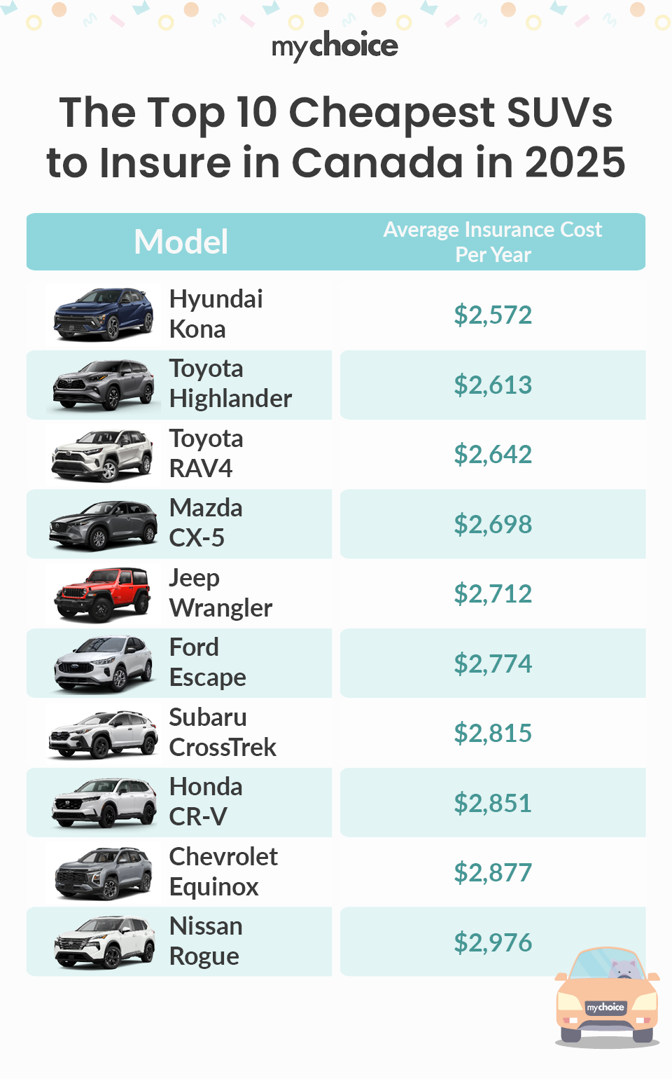 Top 10 Cheapest SUVs to Insure Canada (2025 Update) | MyChoice
