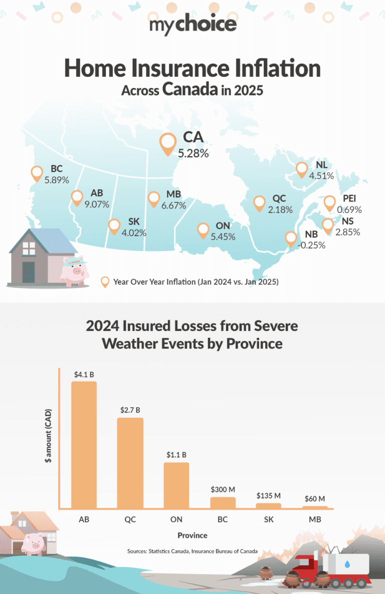 Home Insurance Rates Rise 5.28% in Canada in 2025 | MyChoice
