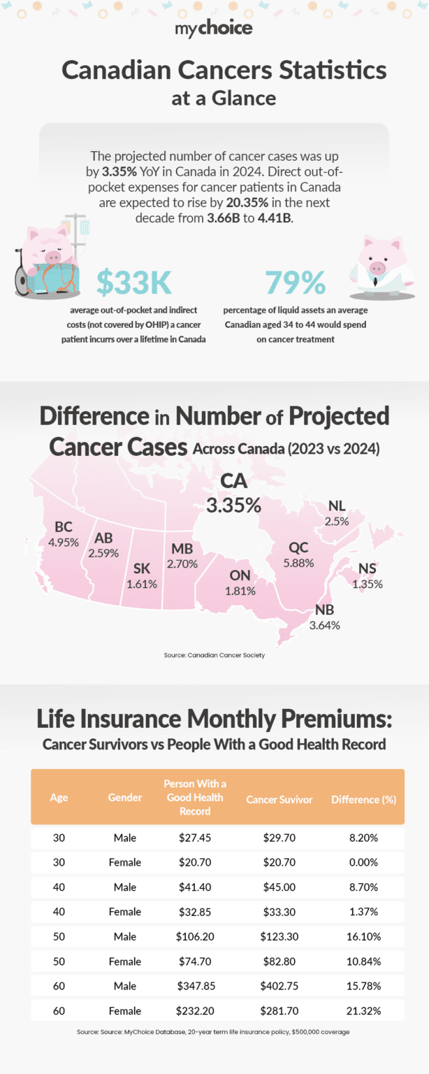 Canadian Cancer Statistics & Life Insurance | MyChoice