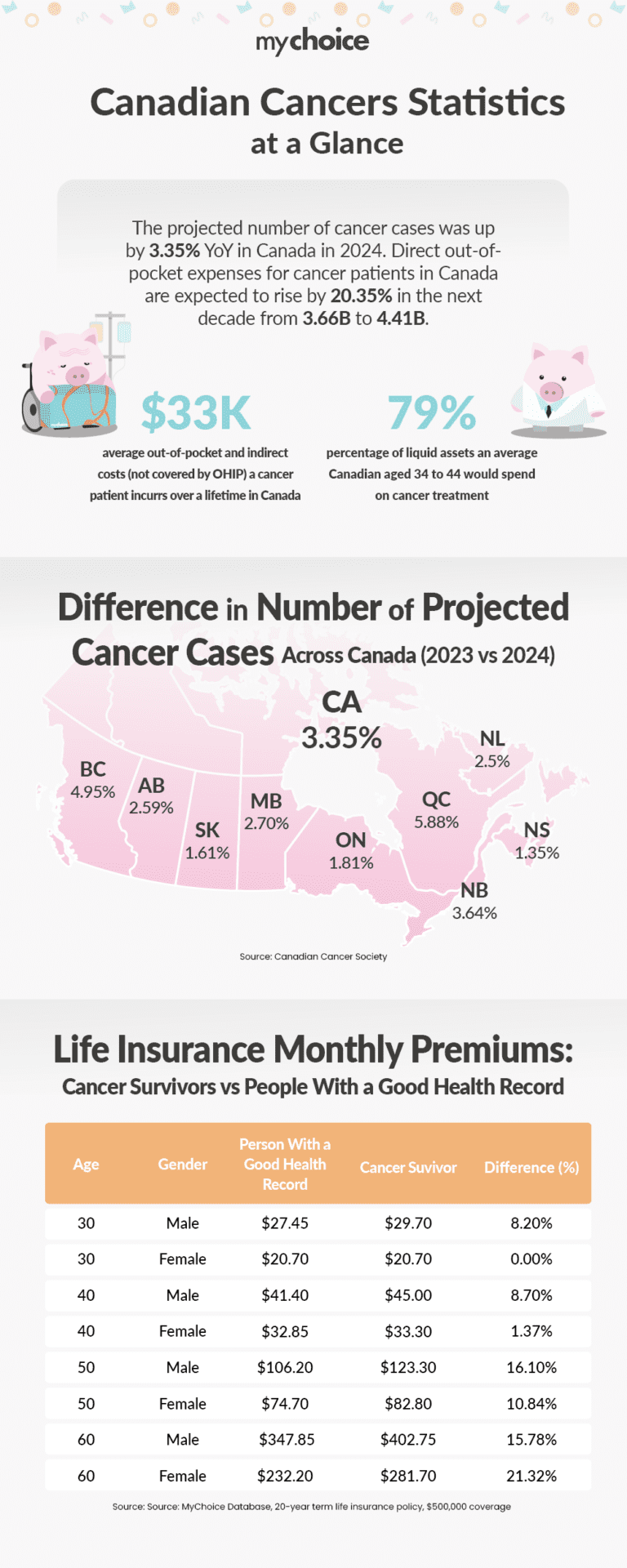 Canadian Cancer Statistics & Life Insurance | MyChoice
