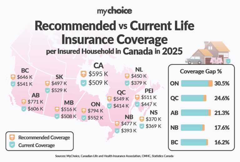 Canada’s Life Insurance Gap Widens in 2025 | MyChoice