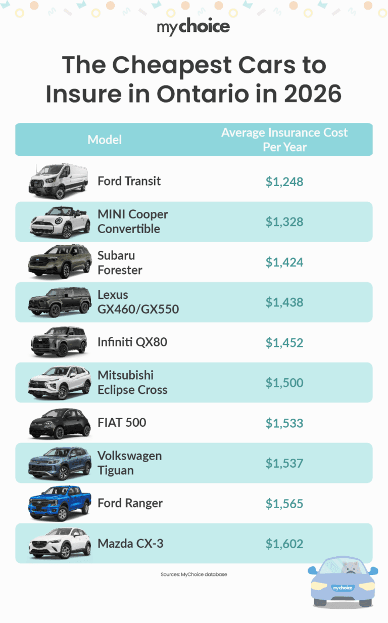 Cheapest Cars to Insure in Ontario (2026 Update) | MyChoice