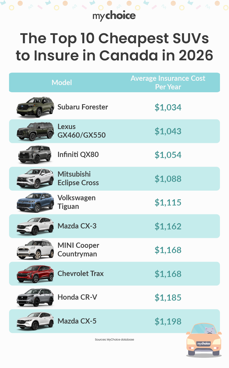Top 10 Cheapest SUVs to Insure Canada (2026 Update) | MyChoice